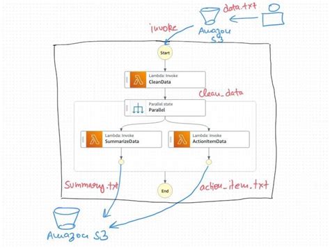 Architecture To Aws Cloudformation Code Using Anthropics Claude 3 On