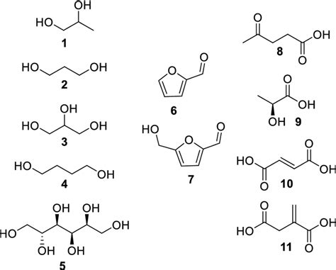 Selection Of Currently Popular Biobased Platform Molecules Download