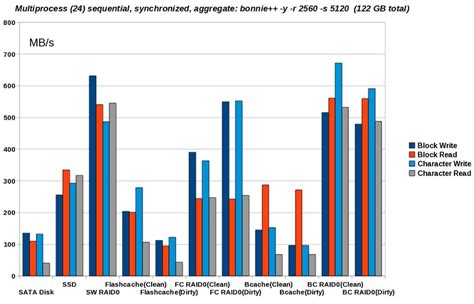 Bonnie Parallel Sequential Readwrite Performance Generates A
