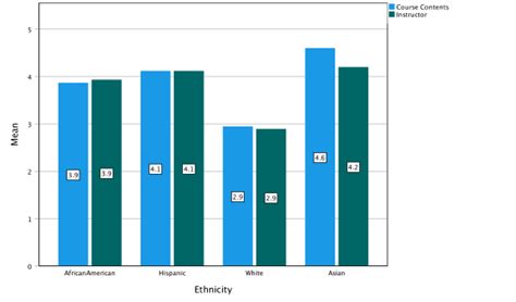 Spss Chart Builder