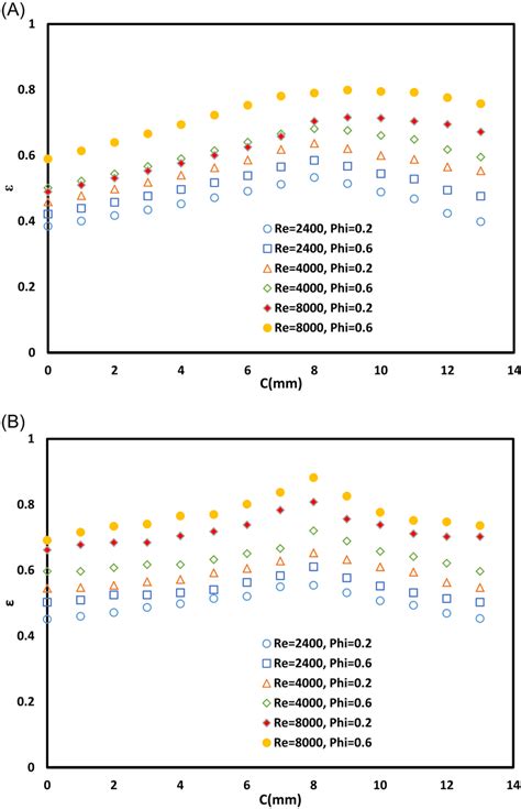 Variation Of The Exergetic Efficiency With The Hollow Width C For A Download Scientific