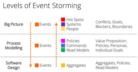 Do You Know The Value Of Event Storming Ssw Rules