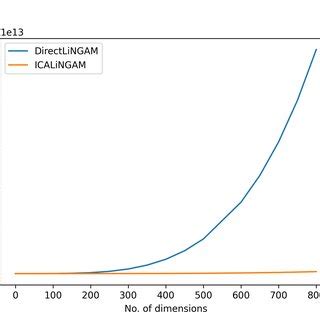 Time Complexity Vs Dimensions Download Scientific Diagram