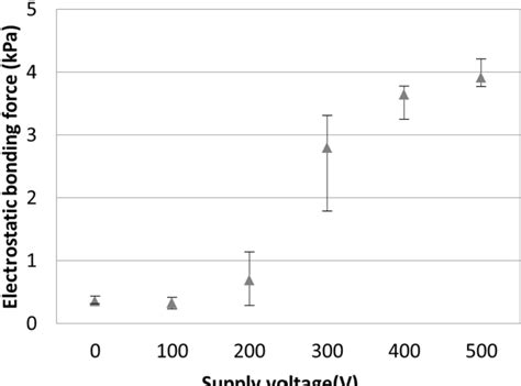 Table 1 From Self Assembly And Electrostatic Sae Carrier Technology For Via Last Backside