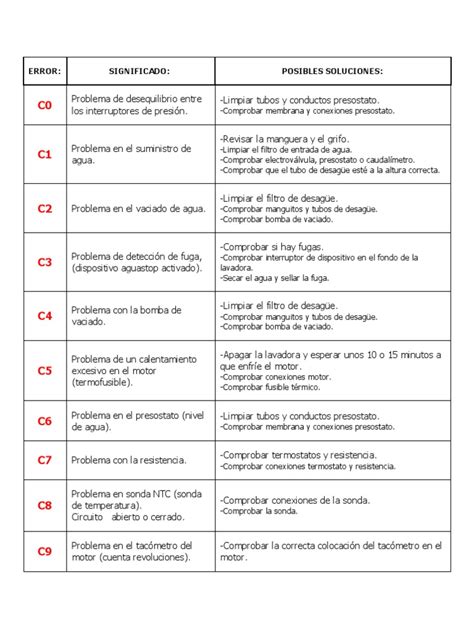 Codigos De Error Lavadoras Electrolux Pdf Relé Electrónica