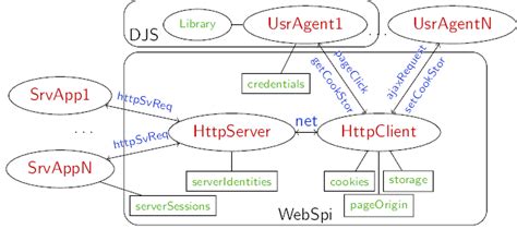 Webspi Model And Djs Components Download Scientific Diagram