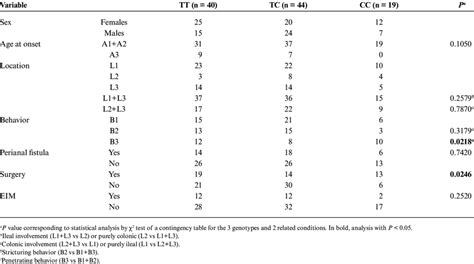 Classification Of Crohns Disease Patients By Genotype Of The Snp