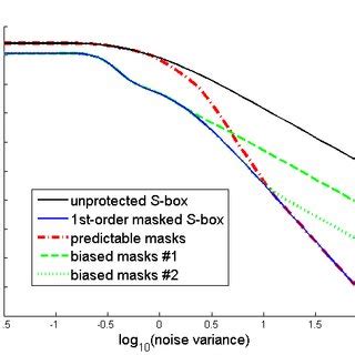 Information Theoretic Evaluation Of Masking Schemes Download Scientific Diagram