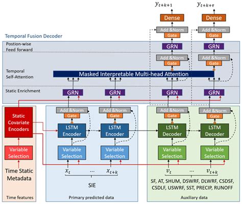 GMD Peer Review IceTFT V Interpretable Long Term Prediction Of Arctic Sea Ice Extent