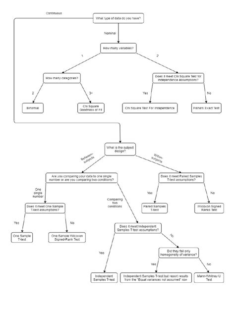 Which Test Flowchart Pdf