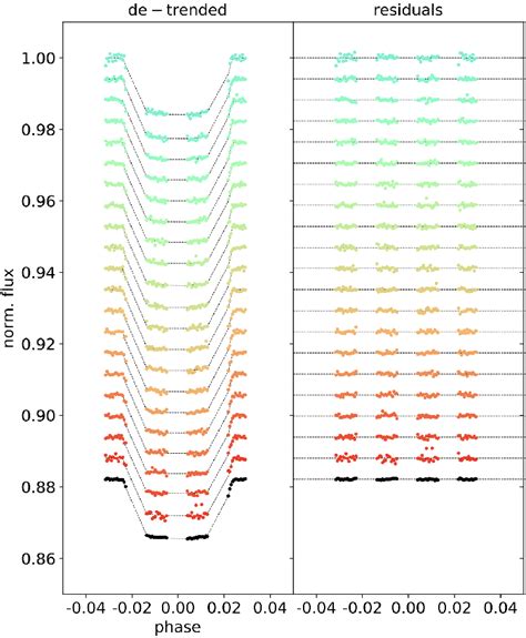 White Light Curve Analysis For The G141 Grism Observation Of WASP 17b Download Scientific