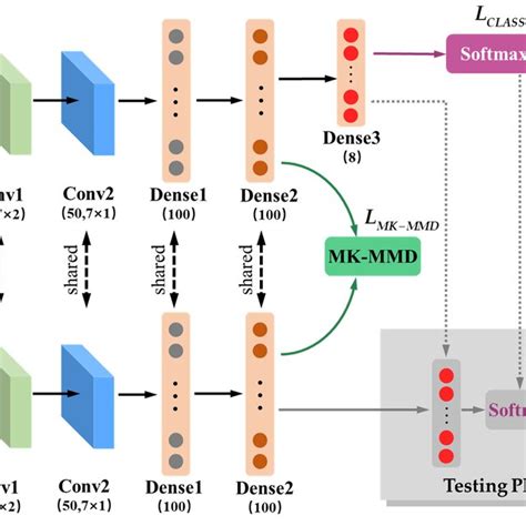 illustration of the proposed cnn mk mmd architecture download