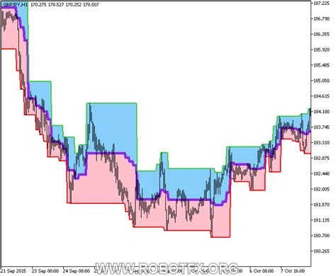 📈 Tangolinecloudhtf Indicator Metatrader 5