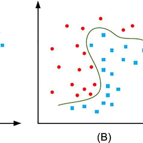 The Svm Diagram A With Linear Decision Boundary And B With Download Scientific Diagram