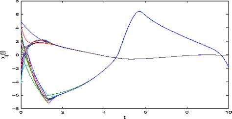 Figure 1 From Global Synchronization Of Hybrid Coupled Neural Networks With Time Varying Delay