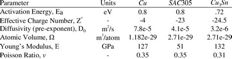Atomic Diffusion Properties Of The Materials Used Download Scientific