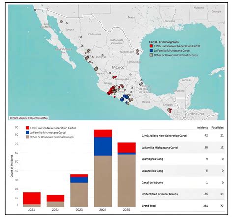 Mexican Cartels Launch 221 Drone Attacks
