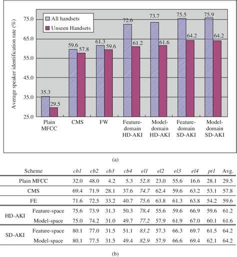 A Performance Comparison Between The Plain Mfcc Baseline Cms Or Fw