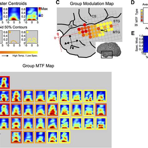 The Modulation Transfer Function And Best Spectrotemporal Modulation