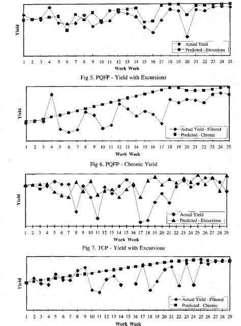 Figure 5 From Yield Learning Model For Integrated Circuit Package Assembly Semantic Scholar