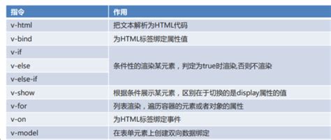 【vue进阶】第一章——熟悉vue常用指令：从文本插值到表单绑定vue 熟悉绑定 Csdn博客