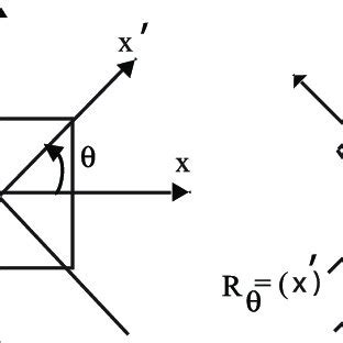Geometry Of The Discrete Radon Transform Download Scientific Diagram