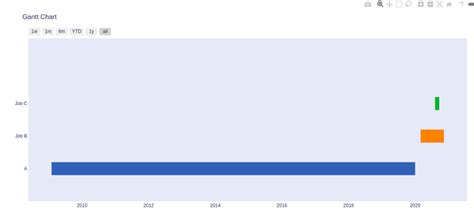 Gantt Chart In Plotly GeeksforGeeks