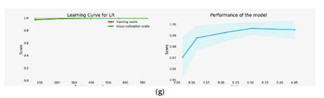 Binary Class Learning And Performance Curves Of The Proposed Machine