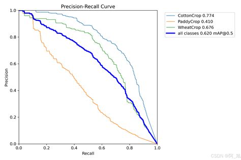 基于yolo11v10v8v5深度学习的农作物类别检测与识别系统设计与实现【python源码pyqt5界面数据集训练代码】基于