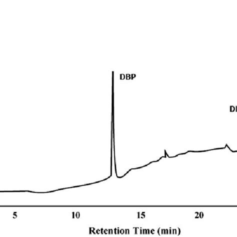 Gc Ms Chromatogram Of Six Targeted Phthalates And The Is In Sim Mode