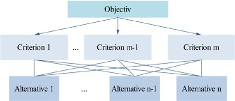 The Hierarchical Structure Of Decision Tree Download Scientific Diagram