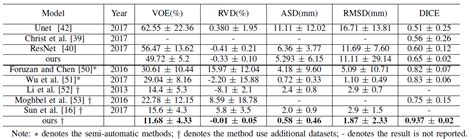 Review H Denseunet — 2d And 3d Denseunet For Intra And Inter Slice Features Biomedical Image