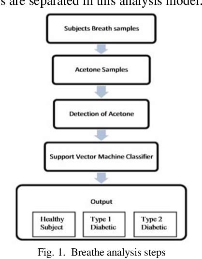 Figure 2 From Non Invasive Method For Diabetes Detection Using Cnn And