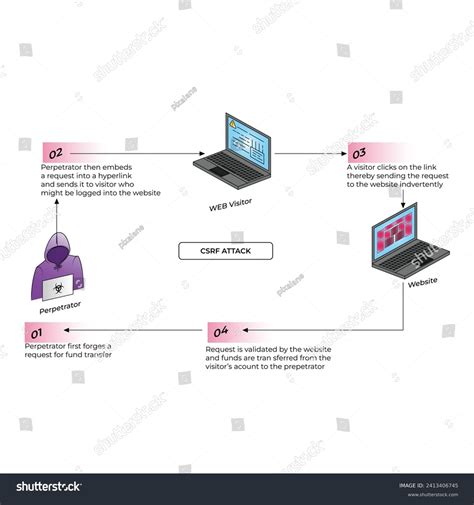 Request Forgery Attacks Over 9 Royalty Free Licensable Stock Illustrations And Drawings