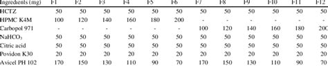 Formulation Of Hydrochlorothiazide With Two Different Polymers