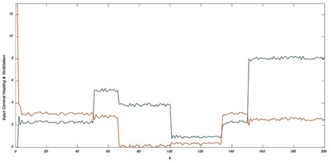 The Input Control Of The Greenhouse With The Adaptive Multivariable Lqg