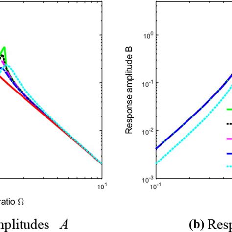 Effects Of Different Damping Ratio ζ1documentclass 12pt Minimal
