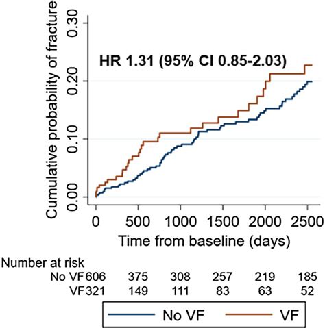 Cumulative Probability Of Any Subsequent Fracture This Kaplan‐meier