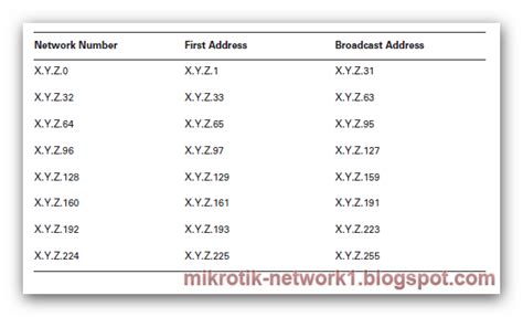 Subnetting A Class C Network ~ Network Services