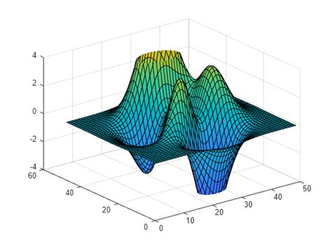 Clipping In Plots And Graphs Matlab And Simulink Example