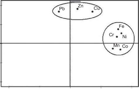 Factor Loading Plot For The Two Derived Components Factor 1 And Factor