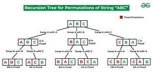 Permutations Of Given String Geeksforgeeks