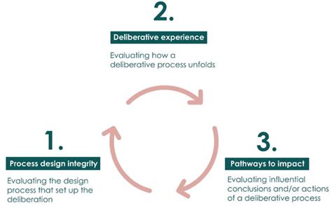Figure 21 From Evaluation Guidelines For Representative Deliberative