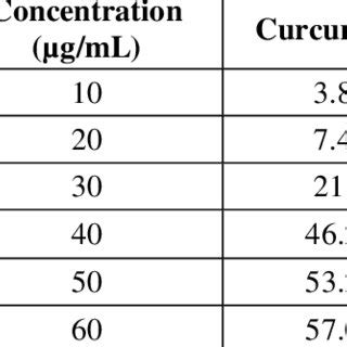 Superoxide O Radical Scavenging Assay Of Curcumin Fraction Of Download Scientific