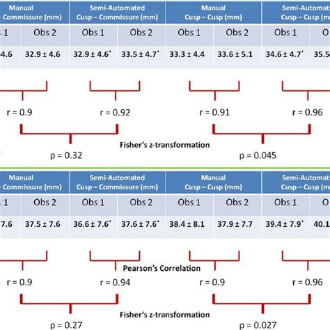 Aortic Root Dimensions Measured Manually And Semi Automatedly Are Shown