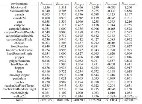 论文总结：深度确定性策略梯度算法（ddpg） 知乎