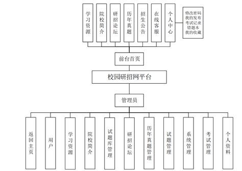 基于springbootvue数据可视化的校园研招网平台设计和实现源码论文部署讲解等 Csdn博客