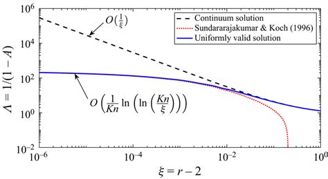 Collision Efficiency Of Non Brownian Spheres In A Simple Shear Flow The Role Of Non Continuum