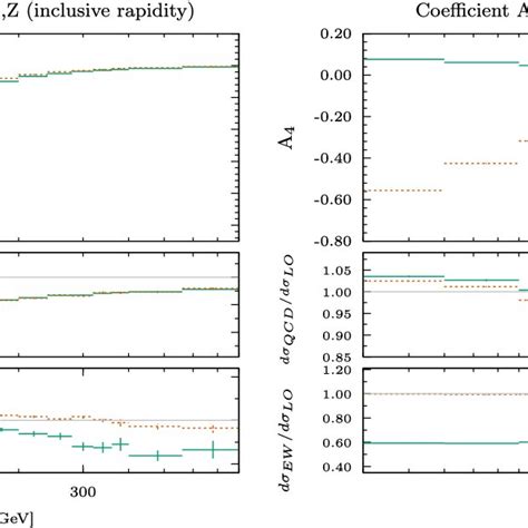 Differential Distributions Of The Angular Coefficients A 2 Left And A Download Scientific