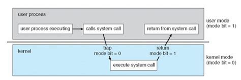 Transitioning Between User Mode And Kernel Mode Computer Programming Call System System